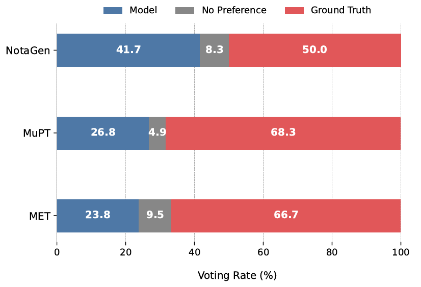 喜报｜我校音乐人工智能科研成果NotaGen入选国际顶会IJCAI-中央音乐学院